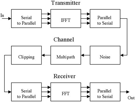 using orthogonal frequency division multiplexing