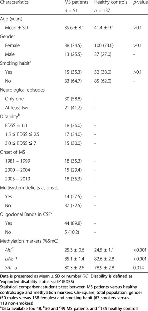 characteristics of multiple sclerosis ms patients and healthy controls download table