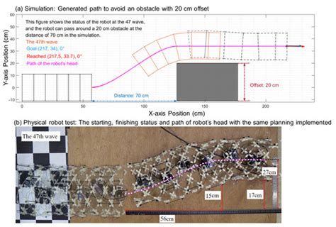 biomimetics free full text obstacle avoidance path planning for worm like robot using bézier