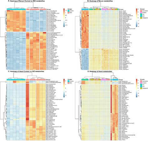 The Hierarchical Clustering Heatmap Analysis For The Alterations Of