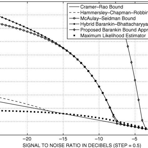 mse lower bounds versus snr for the deterministic signal model m 2 download scientific
