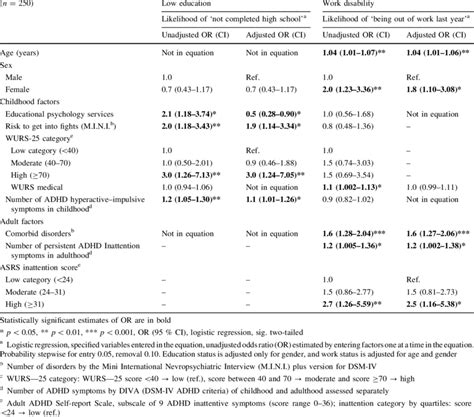 prediction of adult functional outcome unadjusted and adjusted for age download table