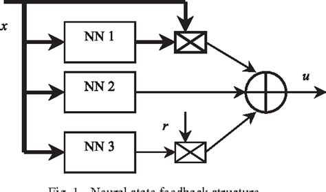 figure 1 from neural network based mrac control of dynamic nonlinear systems semantic scholar
