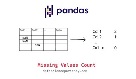 Pandas Count Missing Values In Each Column Data Science Parichay