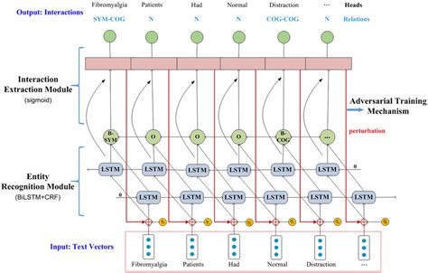 the structure of joint model based on deep adversarial learning its download scientific