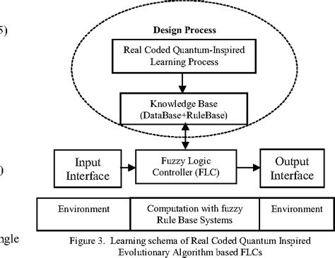 figure 3 from an adaptive fuzzy logic controller based on real coded quantum inspired