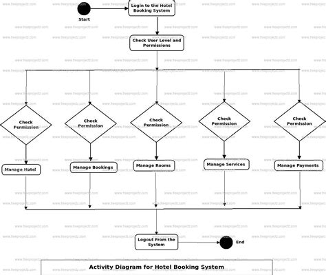 Activity Diagram For Multiplex Booking System Uml Diagram Fo