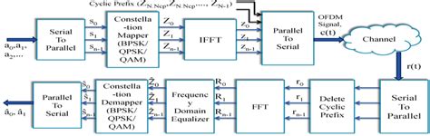 transmitter and receiver architecture of ofdm download scientific diagram