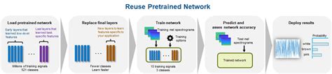 transfer learning with pretrained audio networks matlab and simulink