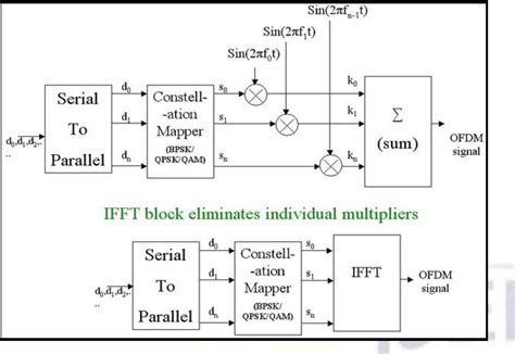 figure 4 from implementation of ofdm system using ifft and fft semantic scholar