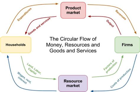 Economic Circular Flow Diagram Explained