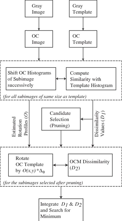 figure 1 from using orientation codes for rotation invariant template matching semantic scholar
