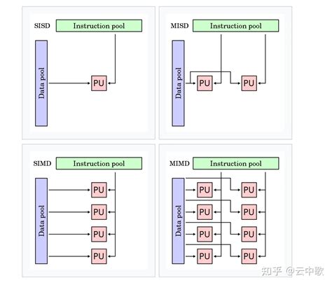 玩转simd指令编程 知乎