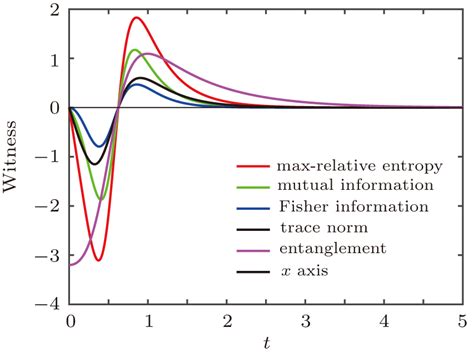quantifying quantum non markovianity via max relative entropy