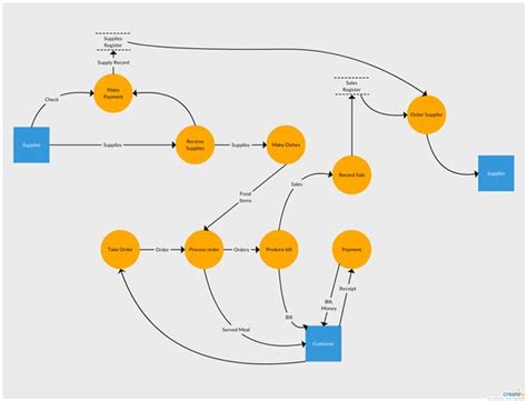 Activity Diagram Vs Data Flow Diagram