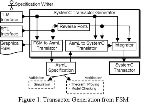 figure 1 from automatic generation of systemc transactors from graphical fsm semantic scholar