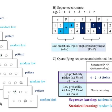 sequence learning in the stress and control groups sequence learning download scientific