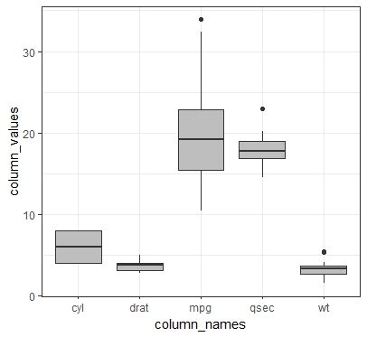 R How Do I Make A Boxplot In Ggplot2 That Makes A Box For Each Column
