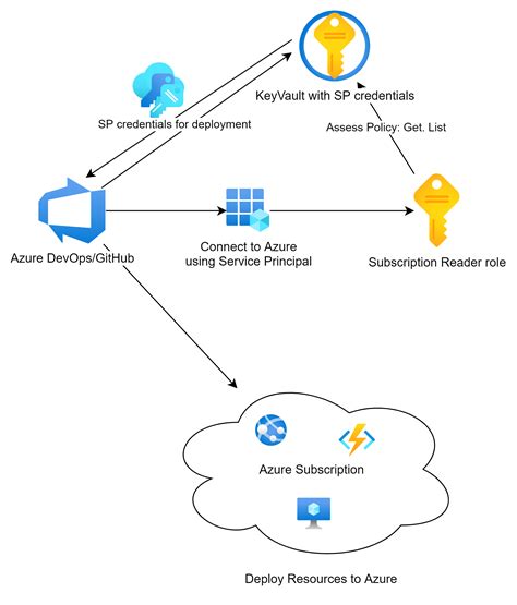 What Is Azure Github Image To U