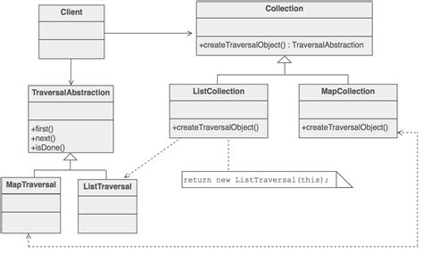 iterator design pattern