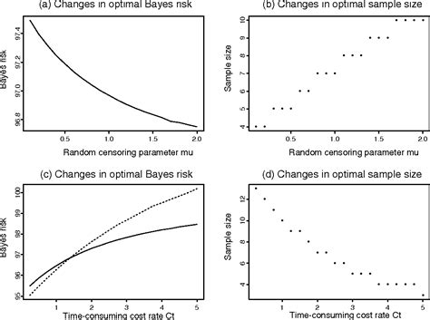 figure 1 from optimal bayesian sampling acceptance plan with random censoring semantic scholar