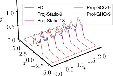 figure 1 from gaussian based parametric bijections for automatic projection filters semantic