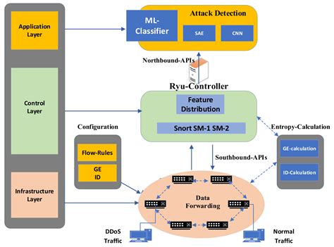 sustainability free full text entropy based features distribution for anti ddos model in sdn