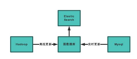 大规模知识图谱的存储 知乎