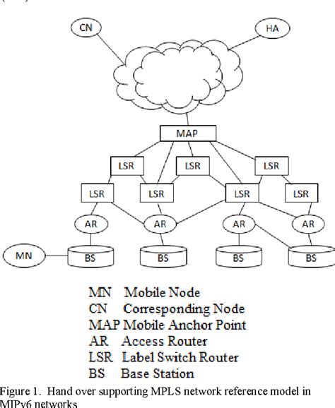 figure 1 from handover supporting mpls — cos based tunnel selection forwarding in hmipv6