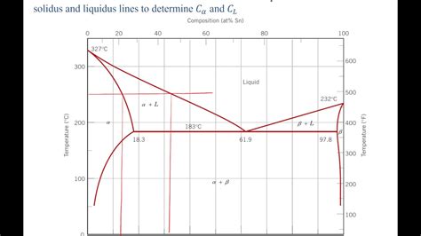 Lever Rule Eutectic Phase Diagram