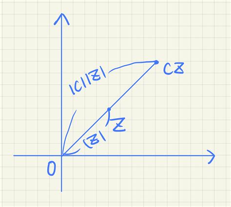 geometric interpretations of complex arithmetic