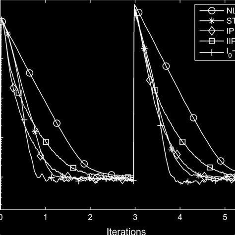 comparison of convergence rate for five different algorithms driven by download scientific