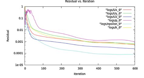 residuals of momentum and continuity equations in openfoam using download scientific diagram