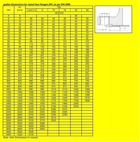 Gasket Dimension Chart PDF PDF Mechanical Engineering 50 OFF