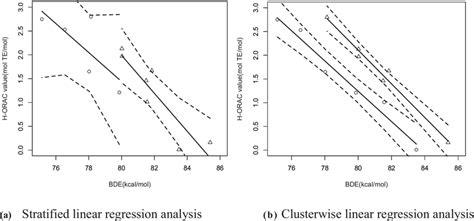 a stratified linear regression analysis and b clusterwise linear download scientific