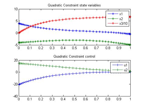 optimal control in matlab of quadratic constraint problem