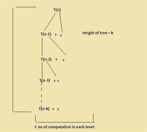 algorithms how to solve recurrence relations