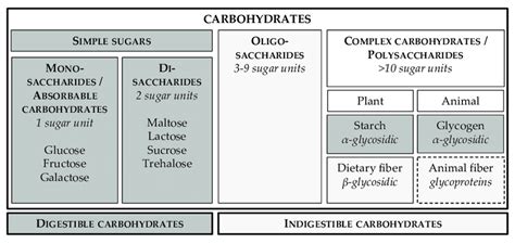Classification Of Carbohydrates