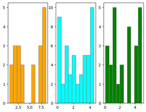 plot two or more histograms side by side in python codespeedy
