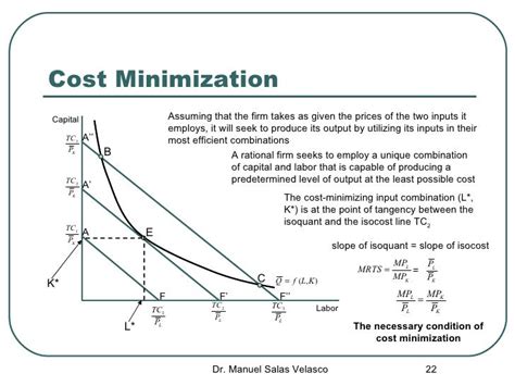 microeconomics cost functions