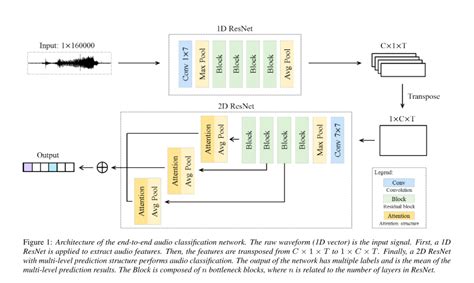 an end to end audio classification system based on raw waveforms and mix training strategy