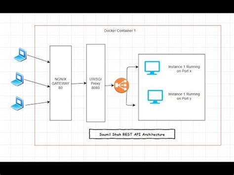 Best Architecture For Your Flask Rest Api Python With Docker Youtube