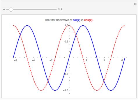 derivatives of sine wolfram demonstrations project
