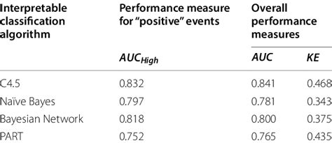 performance measures for different interpretable classification algorithms download scientific