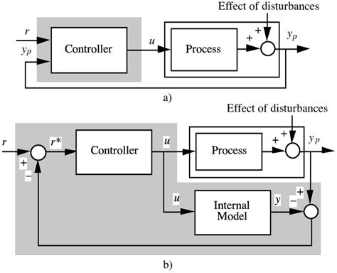 Two Types Of Control Systems A Simple Feedback Control System B
