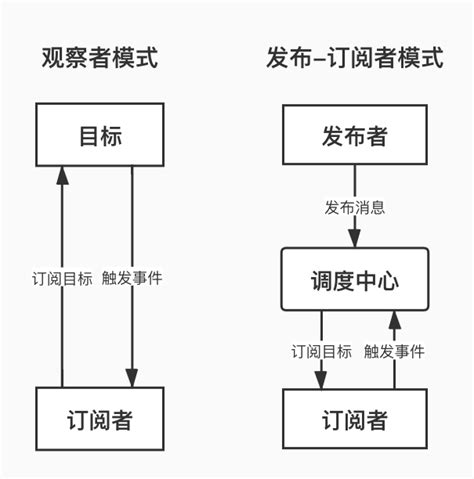 【javascript 设计模式】观察者模式与发布订阅模式 csdn博客
