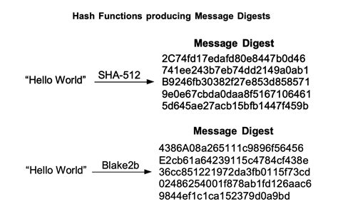 message digests