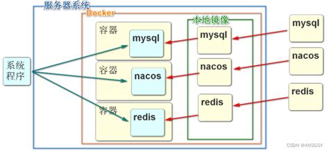docker概述 开发、运输和运行应用程序的开放平台 docker 开发分布运行应用程序的平台 csdn博客