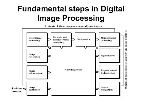 what is digital image processing an image