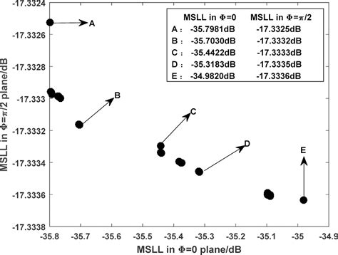 synthesis of uniformly excited sparse rectangular planar array for sidelobe suppression using